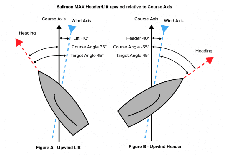 How to use the MAX Header/Lift Function - Sailmon Support