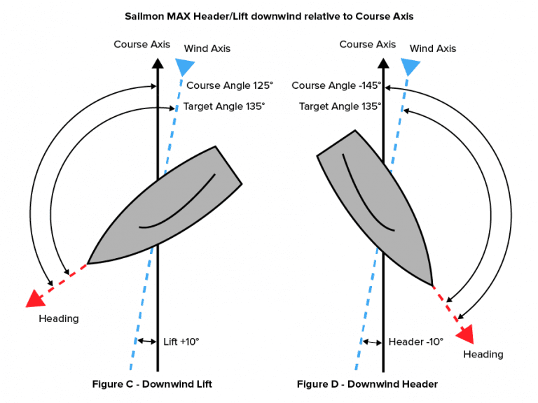 How to use the MAX Header/Lift Function - Sailmon Support