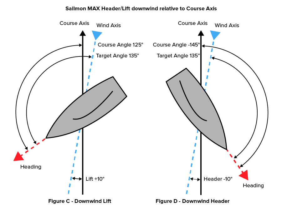 How to use the MAX Header/Lift Function - Sailmon Support