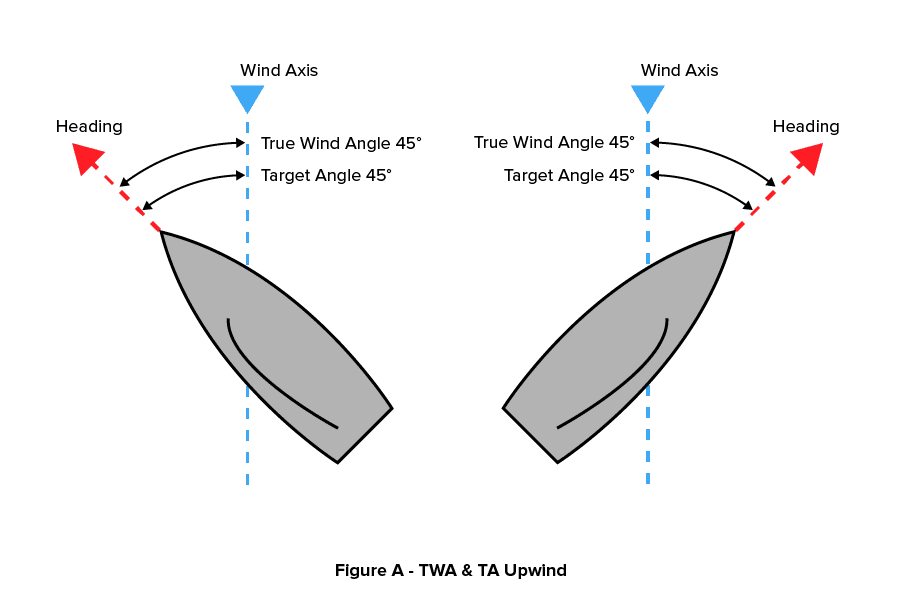 How to: Check Target Angle using Wind Data - Sailmon